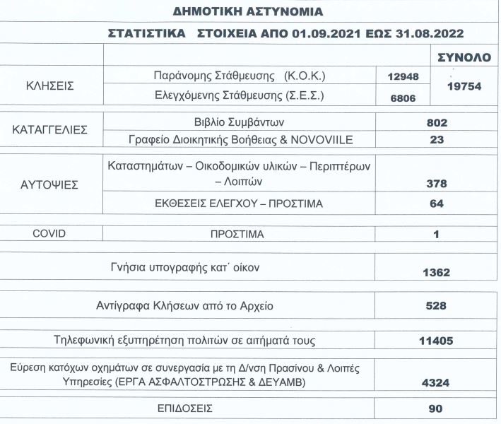 54 κλήσεις κάθε ημέρα κόβει η Δημοτική Αστυνομία - 400.000 η είσπραξη ...